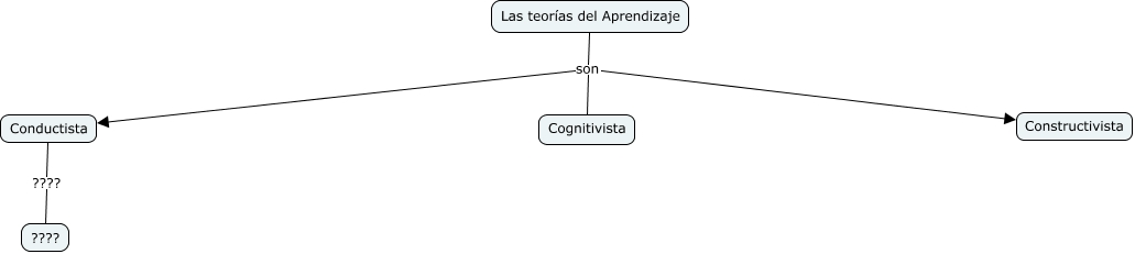 Las teorías del Aprendizaje